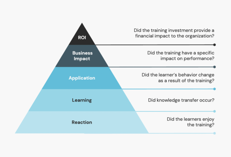 3 Ways to Measure the ROI of Leadership Development - ExecOnline