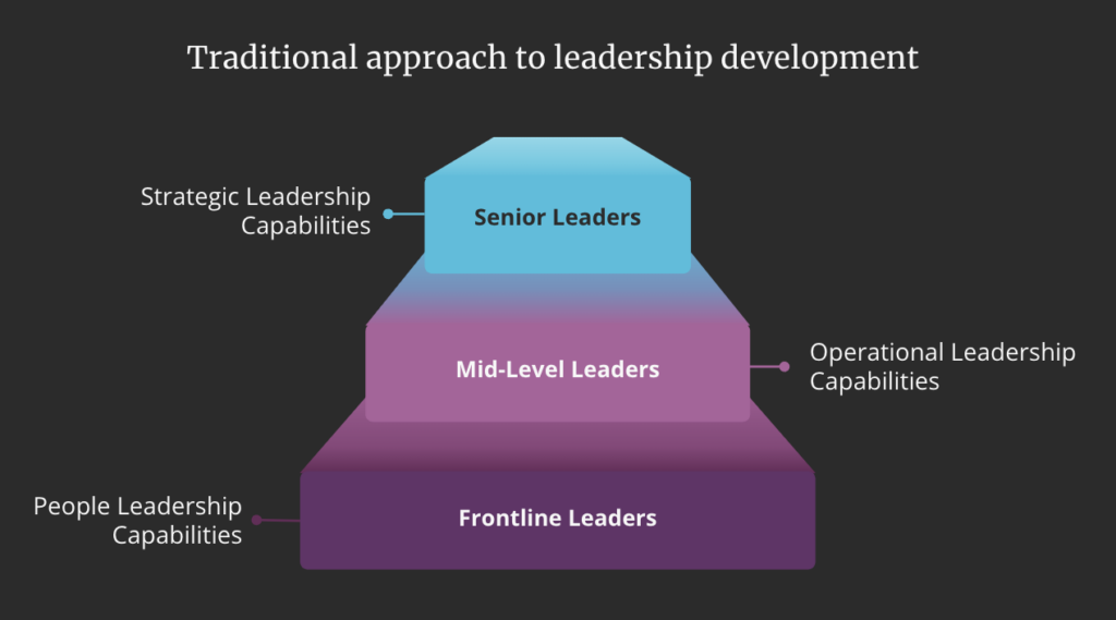 Evolving leadership development to help leaders drive business ...